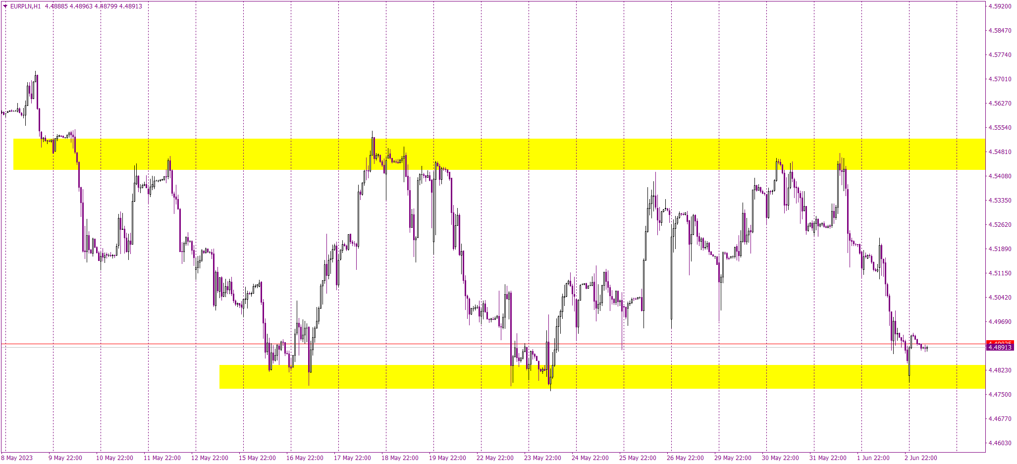 Forex Technical Analysis | Chart Analysis | Axiory