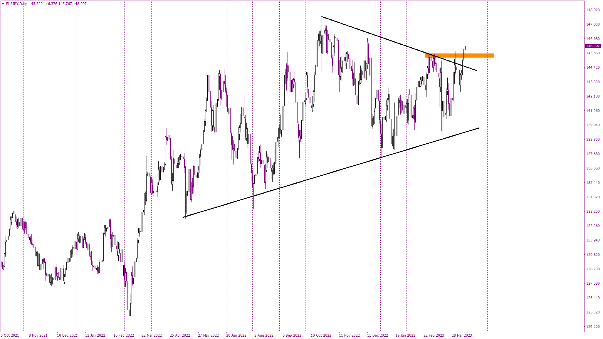 Forex Technical Analysis | Chart Analysis | Axiory