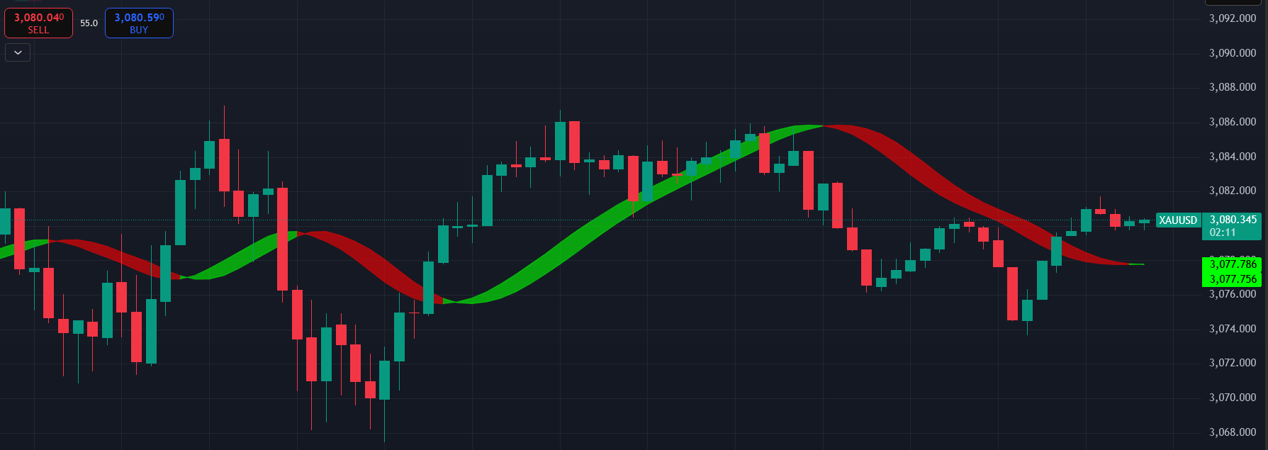 What Is a Simple Moving Average (SMA) and How to Use It