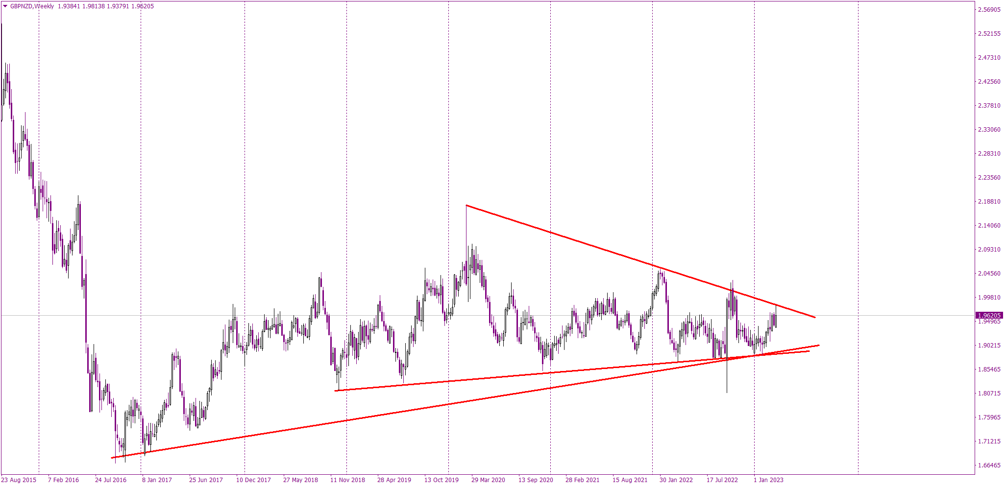 Forex Technical Analysis | Chart Analysis | Axiory