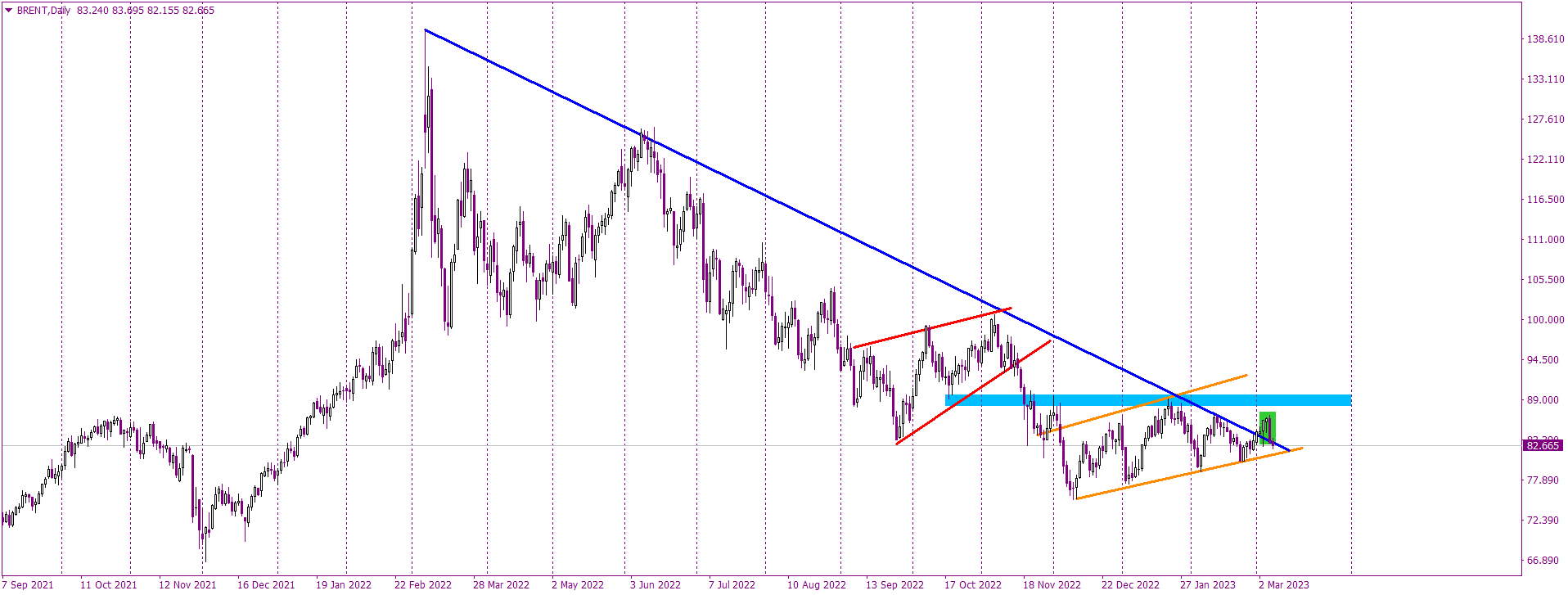 Forex Technical Analysis | Chart Analysis | Axiory