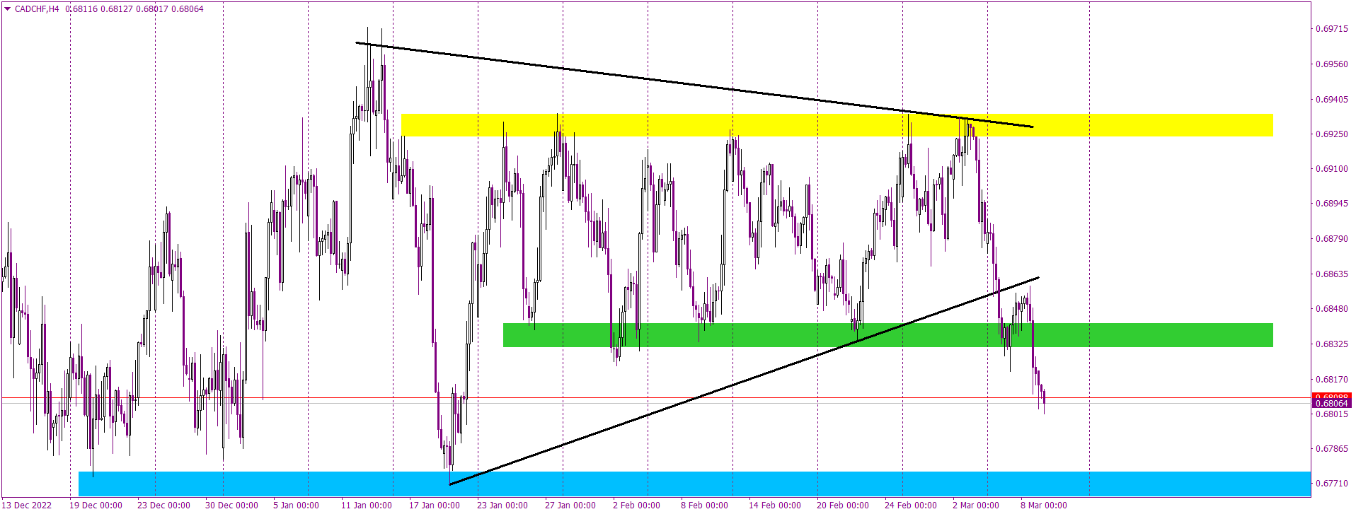 Forex Technical Analysis | Chart Analysis | Axiory