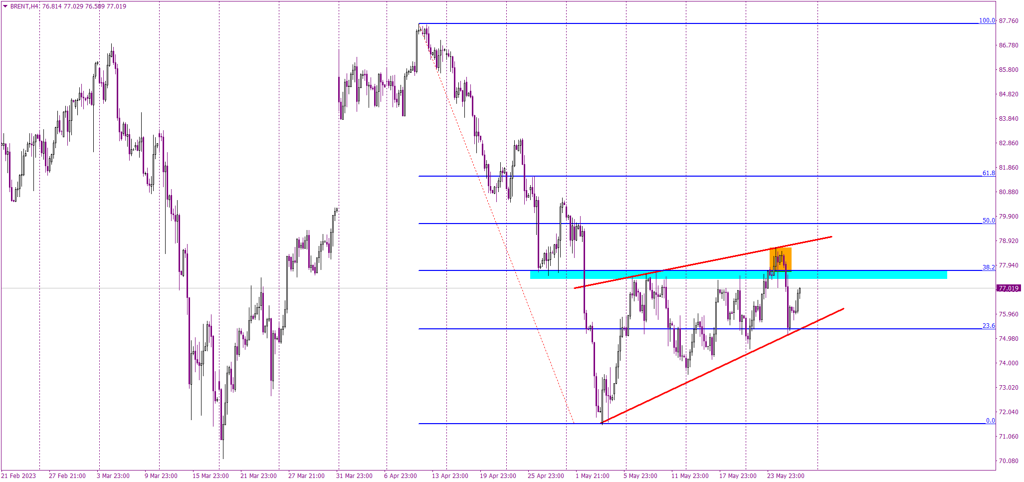 Forex Technical Analysis | Chart Analysis | Axiory