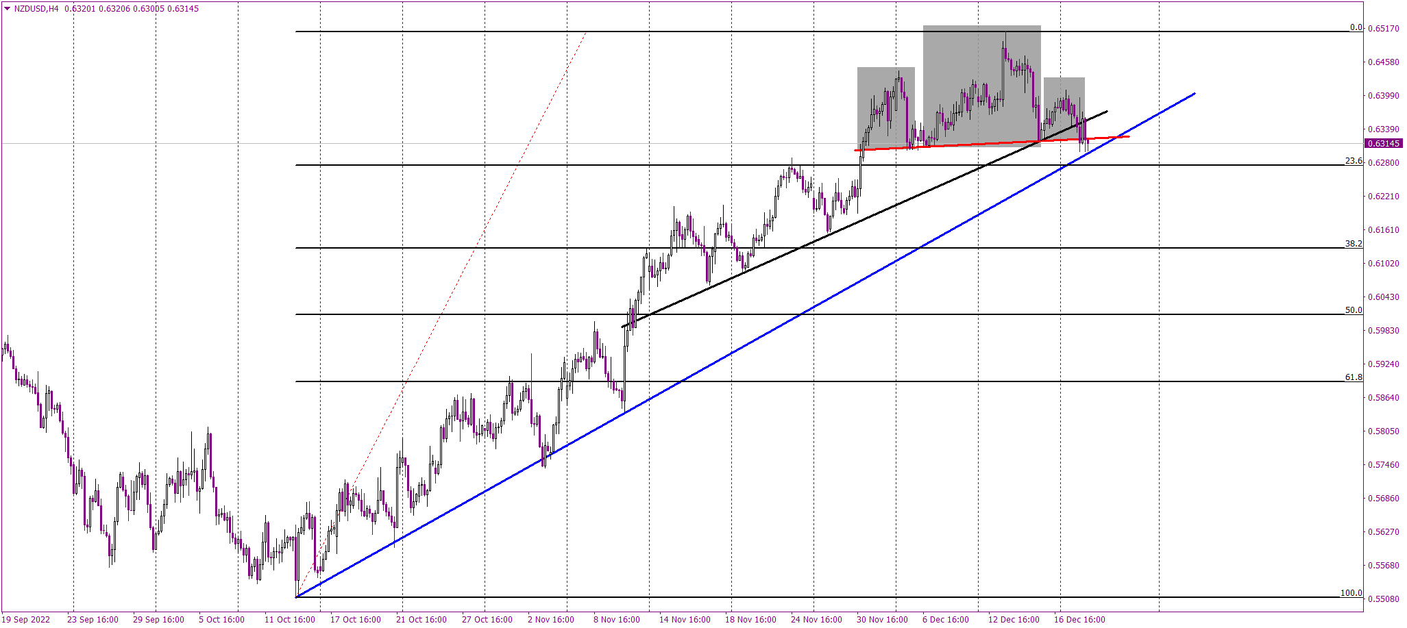 Forex Technical Analysis | Chart Analysis | Axiory