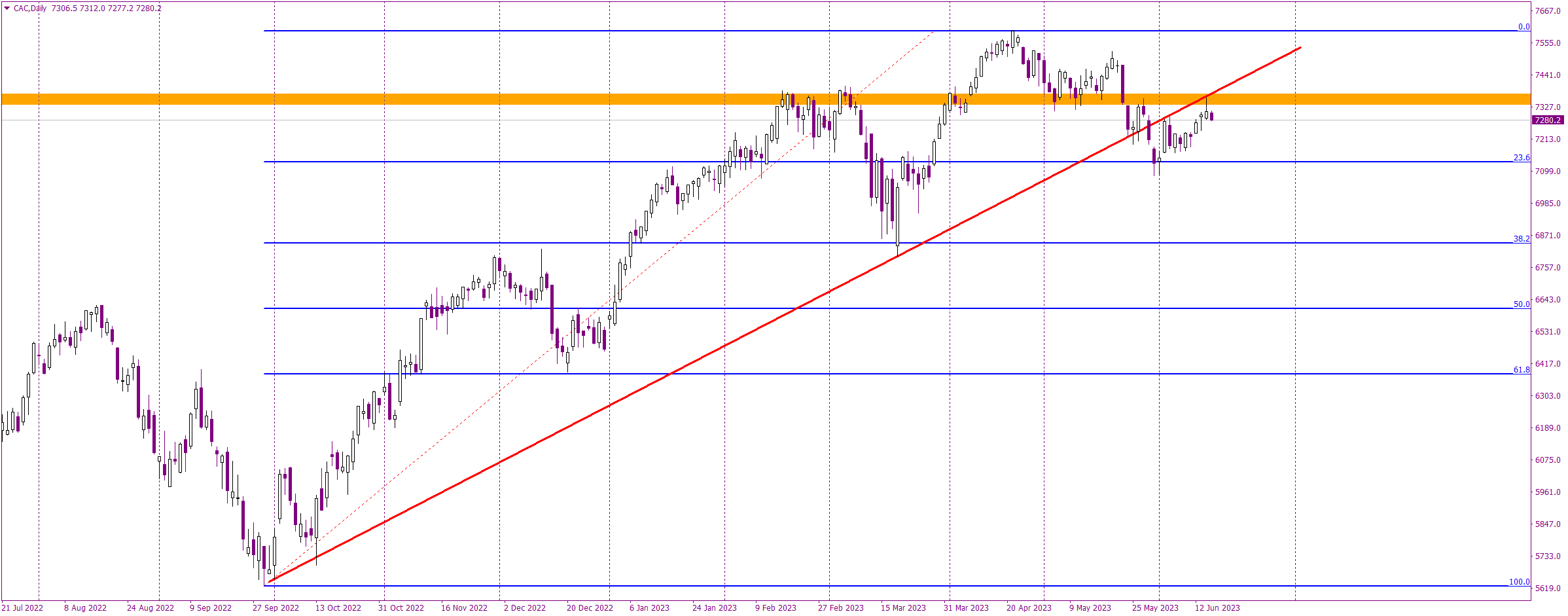 Forex Technical Analysis | Chart Analysis | Axiory