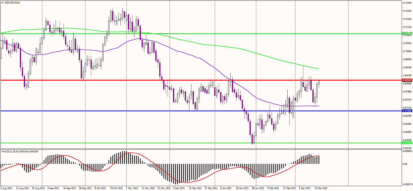 Forex Technical Analysis | Chart Analysis | Axiory